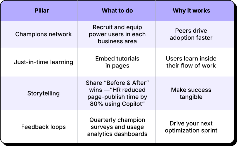 Optimize SharePoint after migration: Accelerate change and maximize ROI